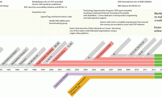 Conveying a client relationship thru infographics - Dominic Taverniti